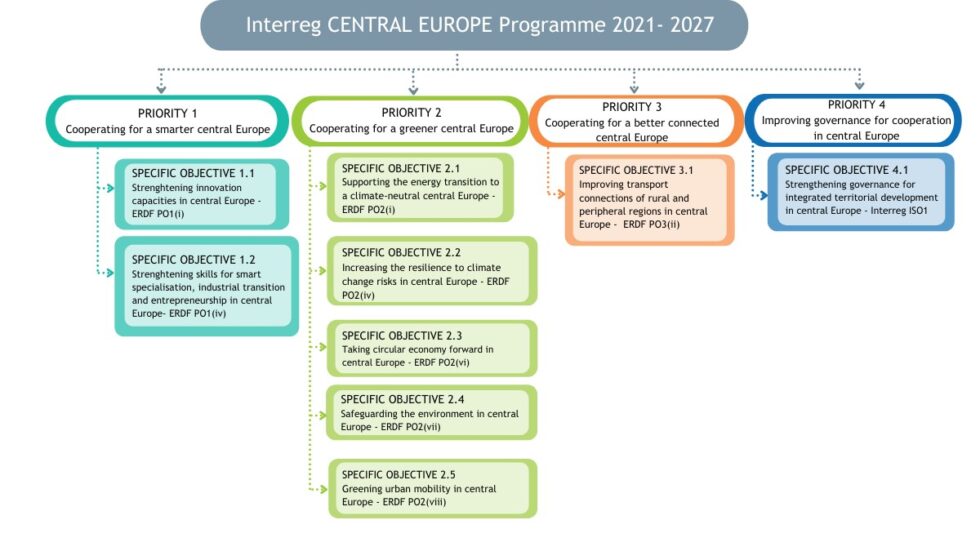 I.2 Programme Priorities and Structure - Interreg Central Europe