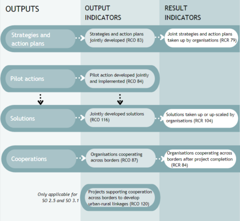 I.3 Key Project Characteristics - Interreg Central Europe