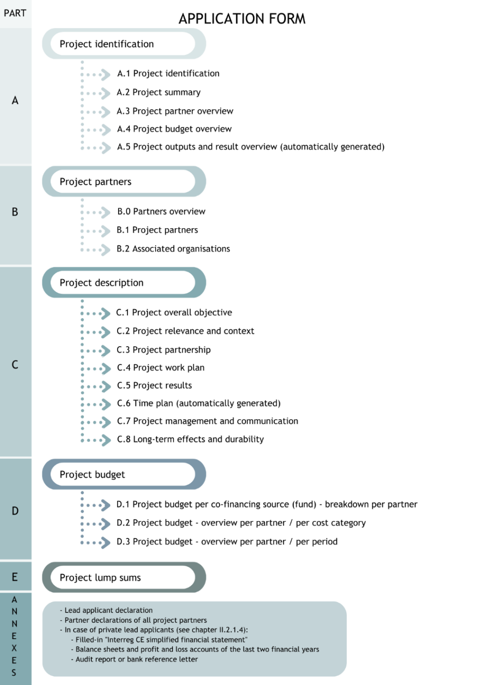 II.2 Drafting and Submitting a Project Proposal - Interreg Central Europe