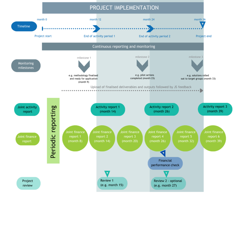 III.2 Project Reporting, Monitoring and Financial Flows - Interreg ...