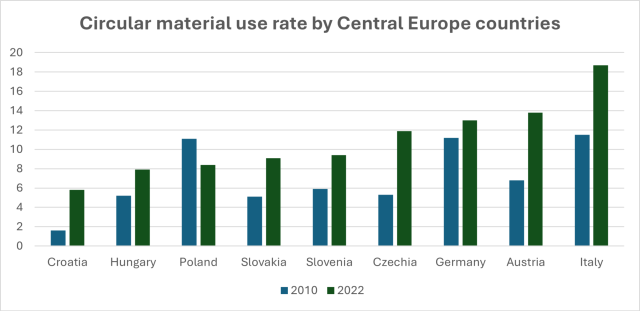 CIRCULAR MATERIAL USE RATE IN EUROPE - Interreg Central Europe