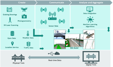 Optimising bridge maintenance